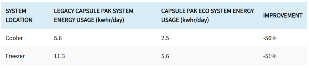 Capsule Pak ECO™ Energy Savings Case Study - Norlake